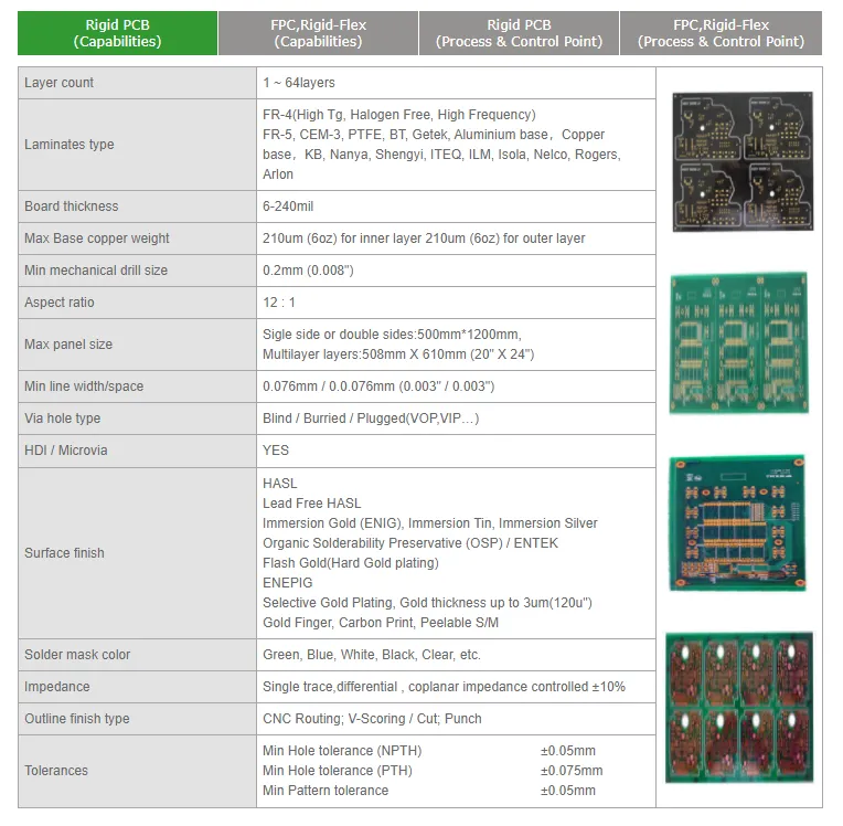 PCB Manufacturing, PCB Assembling & PCB Designing - Auspi Enterprise