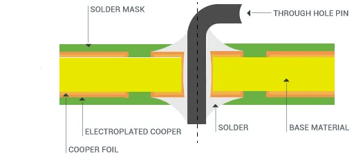 PCB Assembly:PTH Vs NPTH - Auspi Enterprises